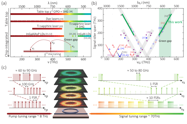 [2401.12823] Advancing on-chip Kerr optical parametric oscillation towards coherent applications ...