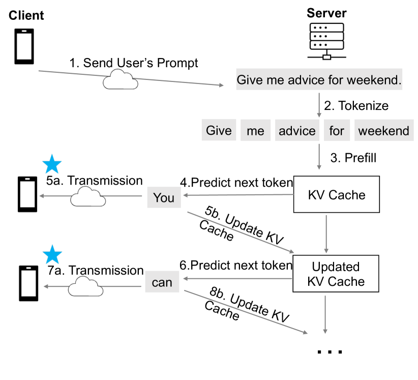 [2401.12961] \name: Robust Transport for LLM Token Streaming under ...