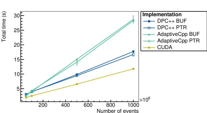 [2401.13310] Lessons Learned Migrating CUDA to SYCL: A HEP Case Study with ROOT RDataFrame