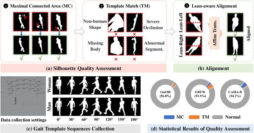 [2401.13531] QAGait: Revisit Gait Recognition from a Quality Perspective