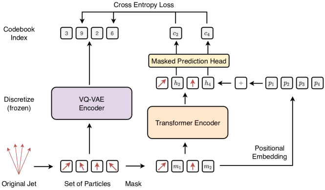 [2401.13537] Masked Particle Modeling on Sets: Towards Self-Supervised ...