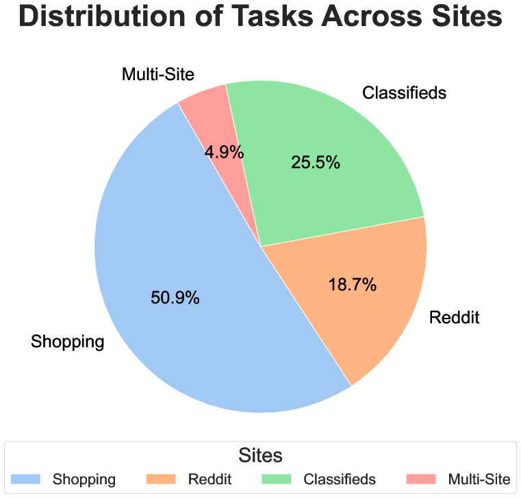 [2401.13649] VisualWebArena: Evaluating Multimodal Agents on Realistic Visual Web Tasks