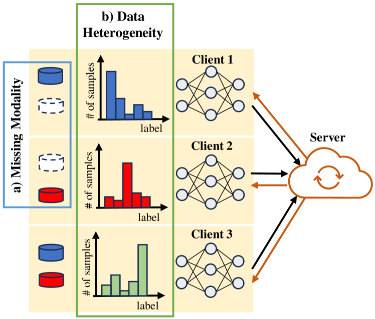 [2401.13898] MFCPL: Multimodal Federated Cross Prototype Learning for Missing Modalities and ...