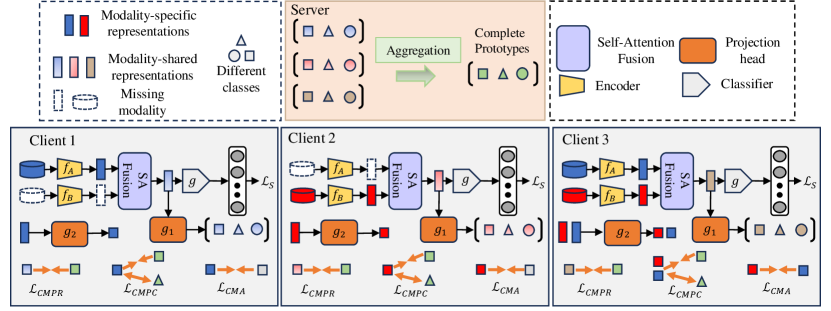 [2401.13898] MFCPL: Multimodal Federated Cross Prototype Learning for Missing Modalities and ...