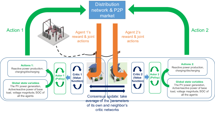 [2401.13947] Networked Multiagent Reinforcement Learning for Peer-to ...