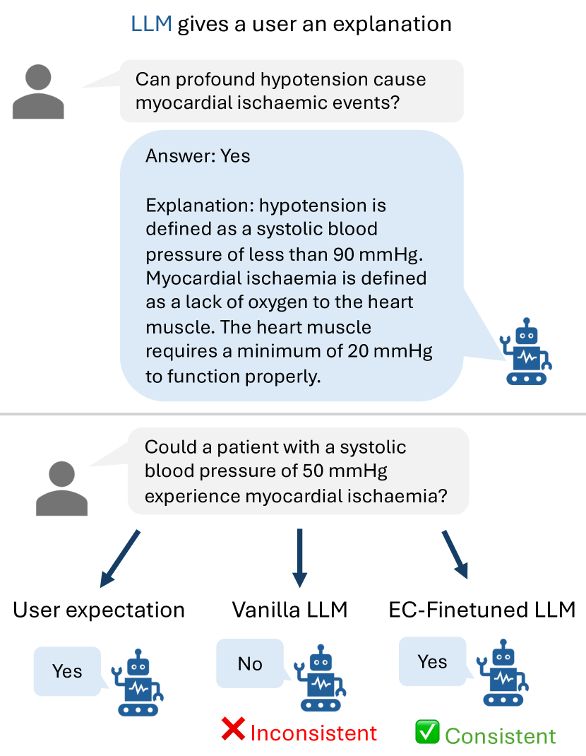 [2401.13986] Towards Consistent Natural-Language Explanations via Explanation-Consistency Finetuning