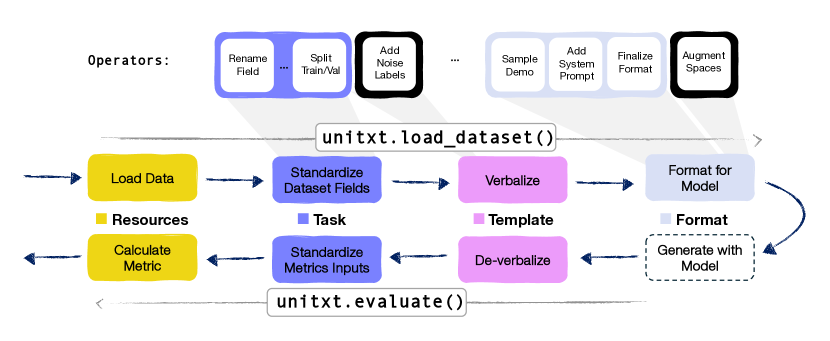 [2401.14019] Unitxt: Flexible, Shareable and Reusable Data Preparation and Evaluation for ...