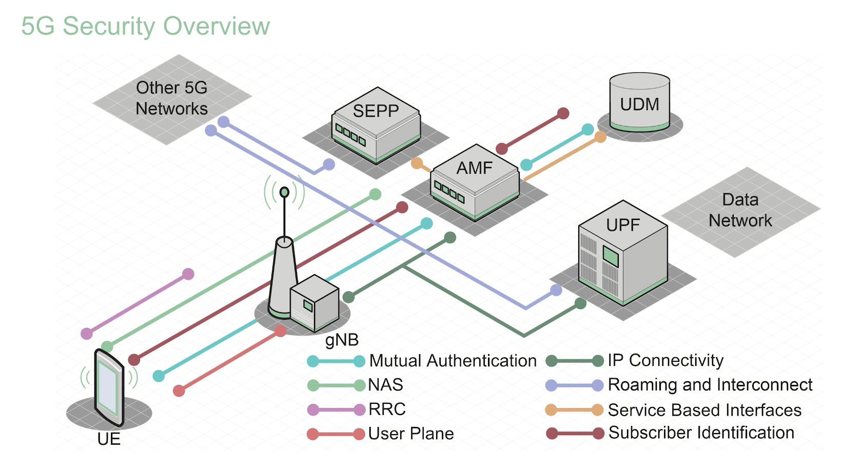 [2401.14350] 5G Network Security Practices: An Overview and Survey Citation: Bannat Wala. M ...