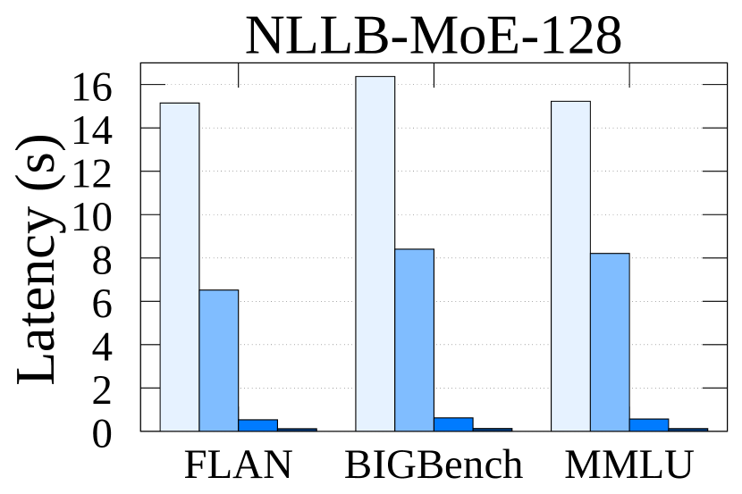 [2401.14361] MoE-Infinity: Activation-Aware Expert Offloading for ...