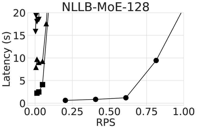 [2401.14361] MoE-Infinity: Activation-Aware Expert Offloading for Efficient MoE Serving