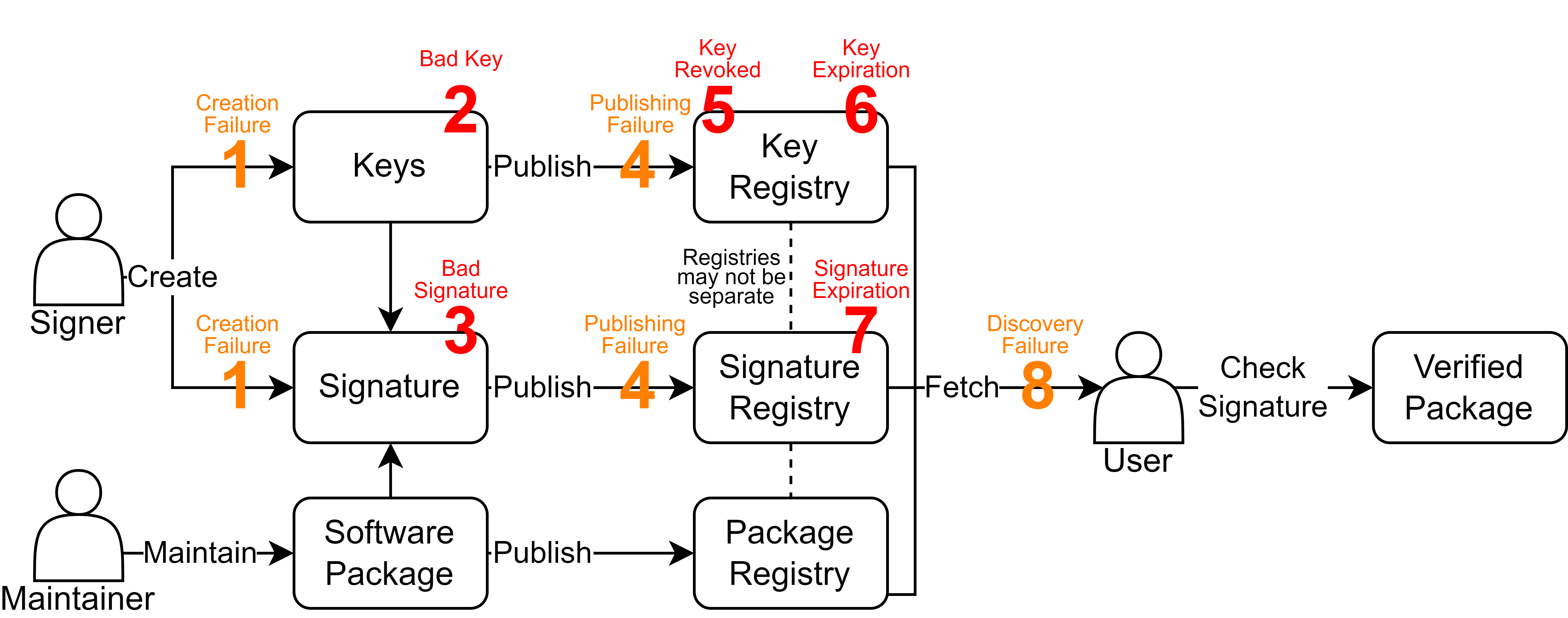 [2401.14635] Signing in Four Public Software Package Registries ...