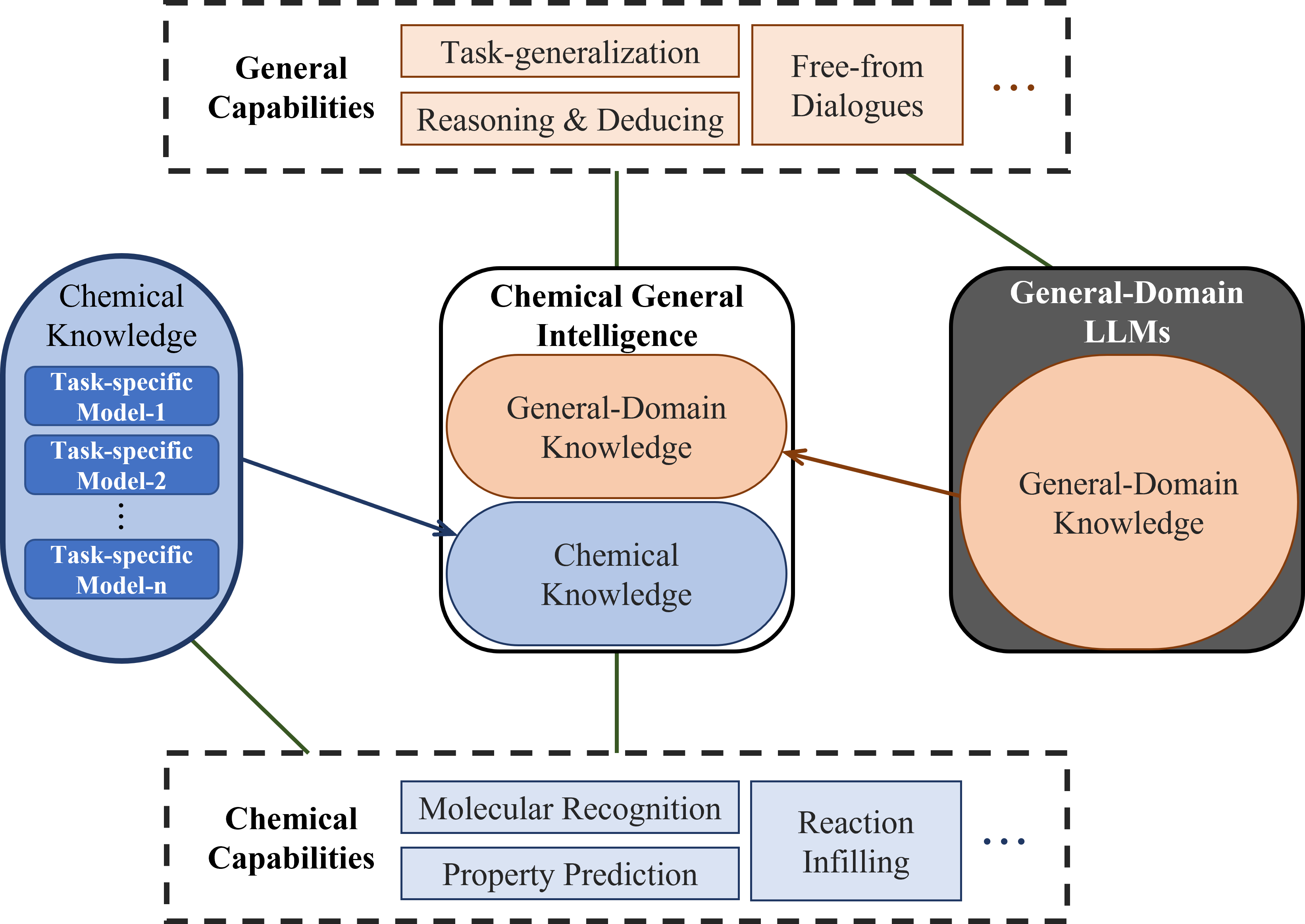 [2401.14818] ChemDFM: Dialogue Foundation Model for Chemistry