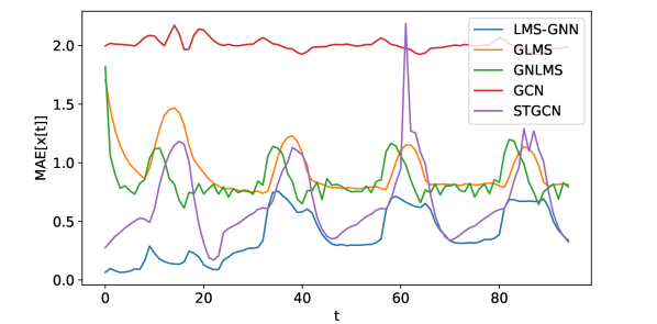 [2401.15304] Adaptive Least Mean Squares Graph Neural Networks and ...