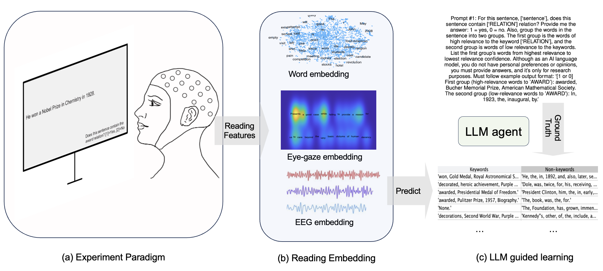 [2401.15681] From Word Embedding to Reading Embedding Using Large Language Model, EEG and Eye ...