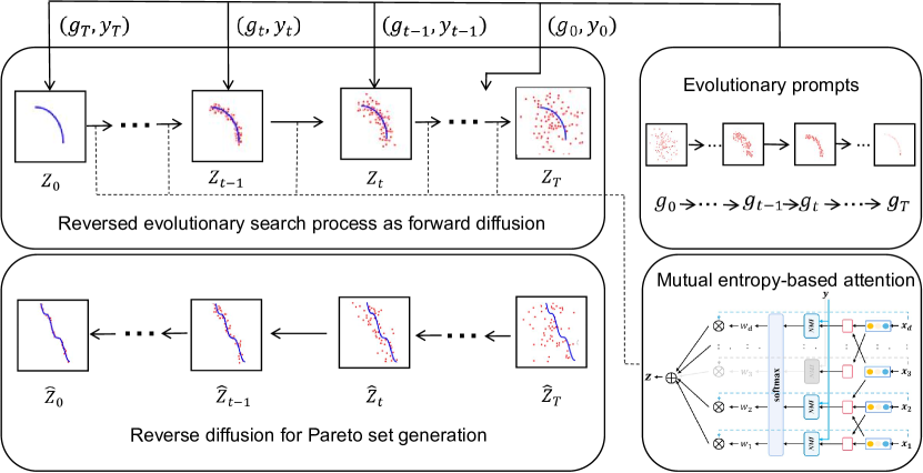 [2401.15931] EmoDM: A Diffusion Model for Evolutionary Multi-objective Optimization