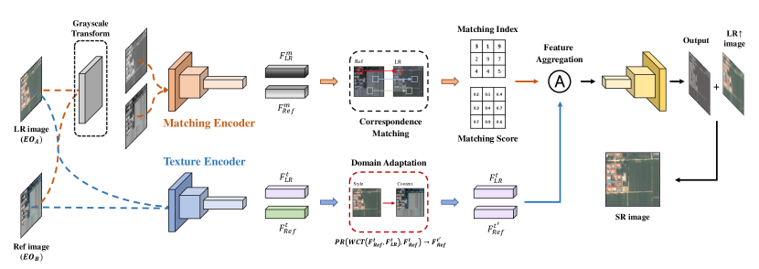 [2401.15944] Bridging the Domain Gap: A Simple Domain Matching Method for Reference-based Image ...