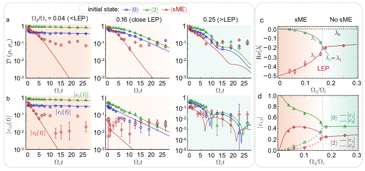 [2401.15951] Observation of quantum strong Mpemba effect