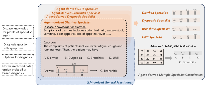 [2401.16107] Beyond Direct Diagnosis: LLM-based Multi-Specialist Agent ...
