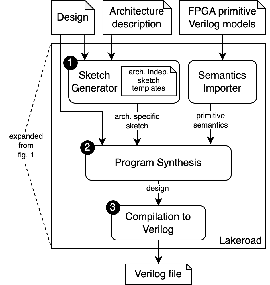 [2401.16526] FPGA Technology Mapping Using Sketch-Guided Program Synthesis