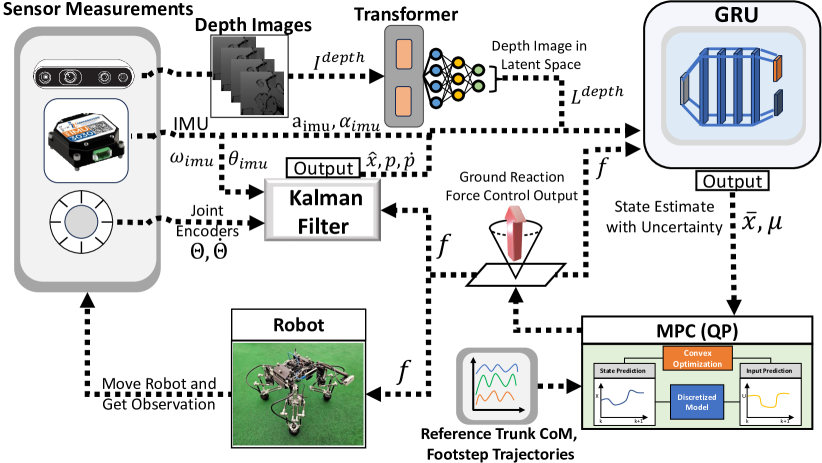 [2401.16719] OptiState: State Estimation of Legged Robots using Gated Networks with Transformer ...