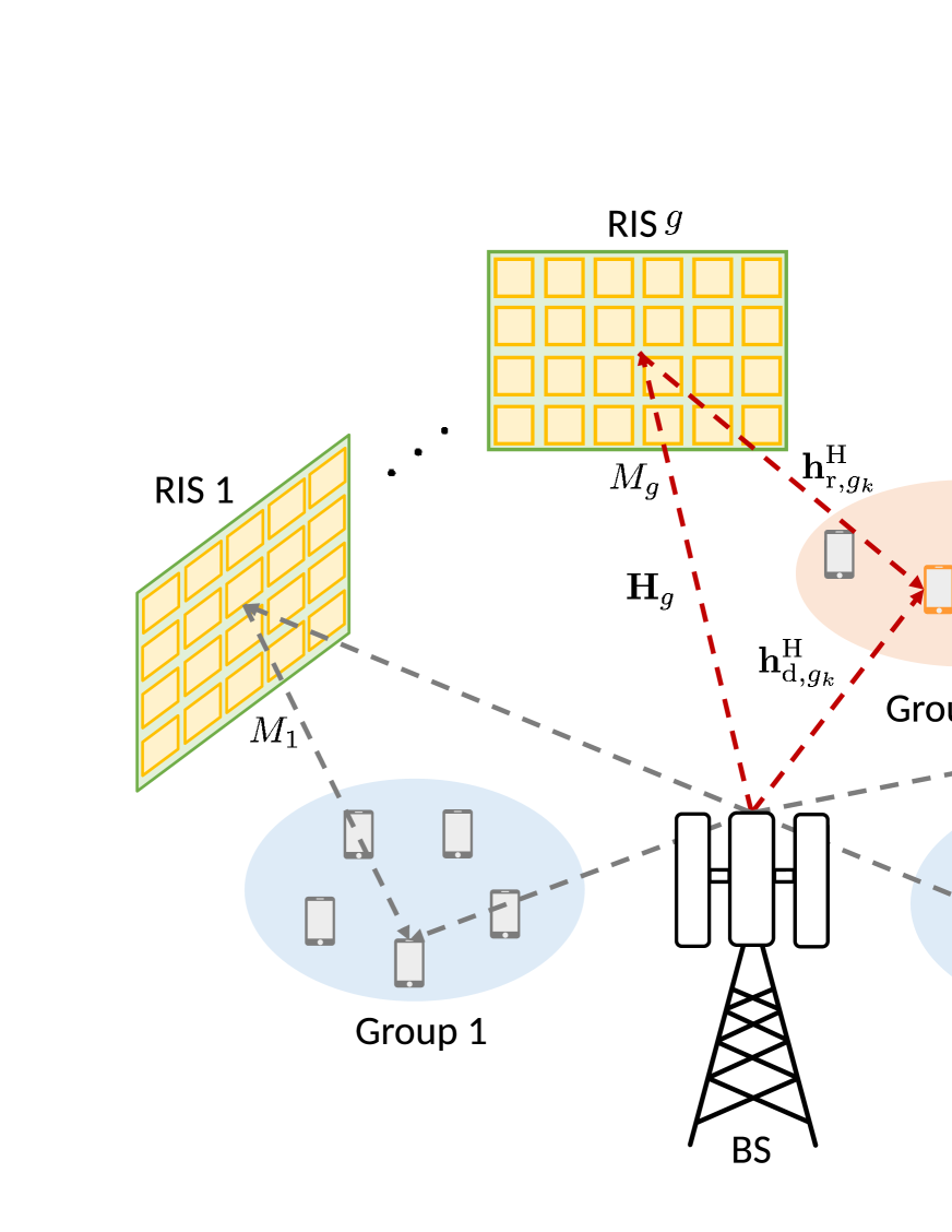 [2401.16743] Multi-Group Multicasting Systems Using Multiple RISs