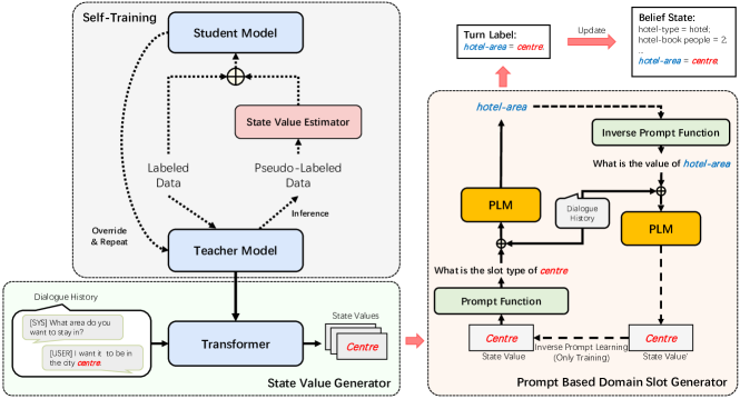 [2401.16862] State Value Generation with Prompt Learning and Self-Training for Low-Resource ...