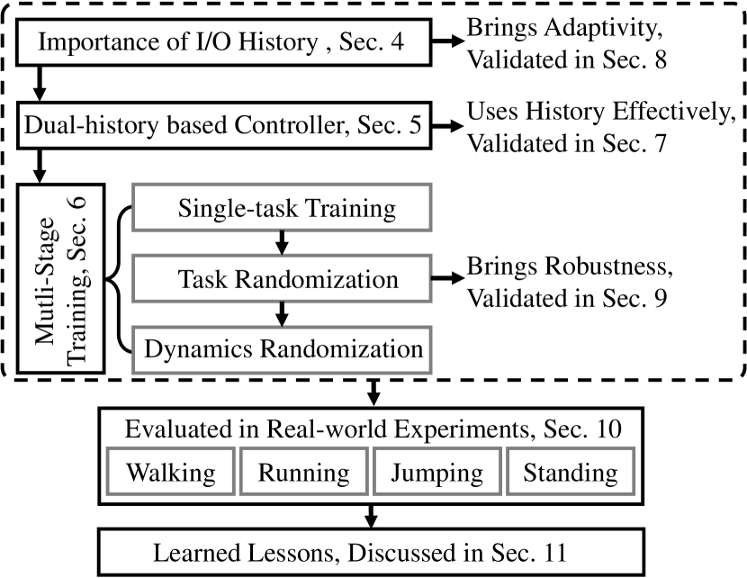 [2401.16889] Reinforcement Learning for Versatile, Dynamic, and Robust ...