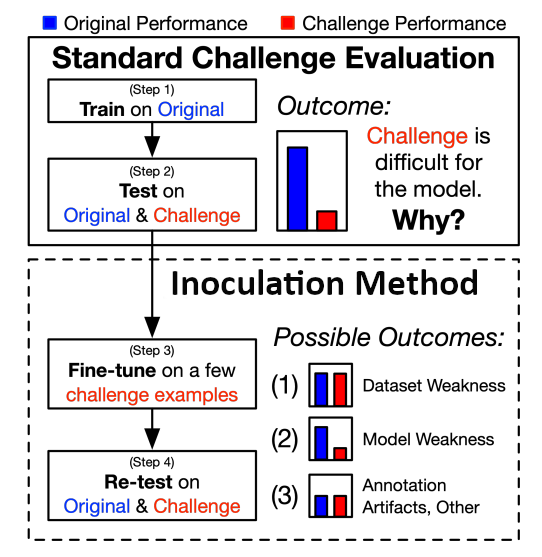 [2401.17498] Improving QA Model Performance with Cartographic Inoculation