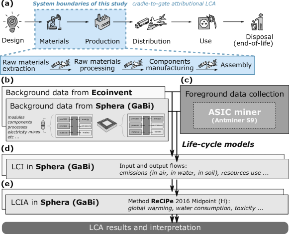 [2401.17512] A Cradle-to-Gate Life Cycle Analysis of Bitcoin Mining ...