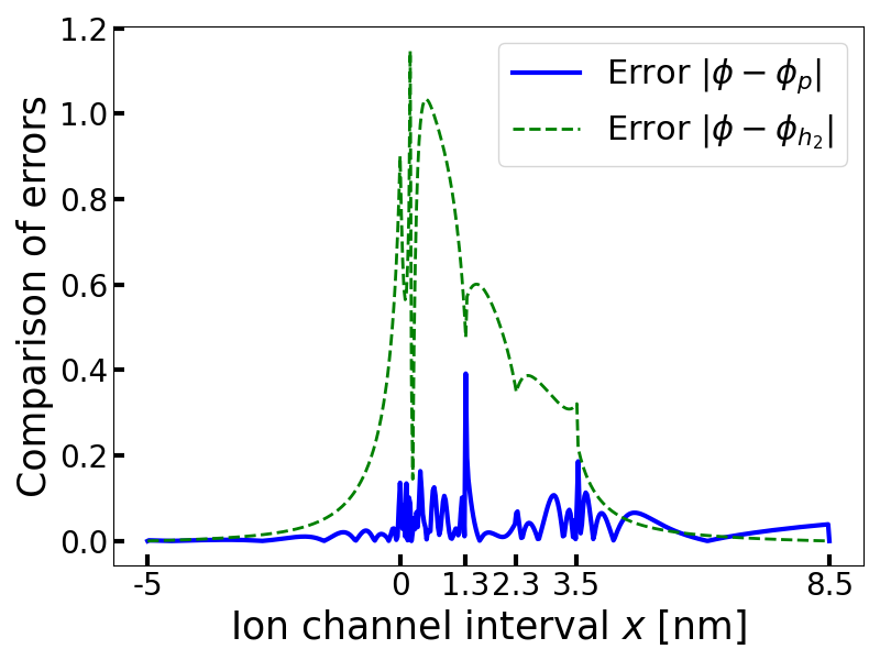 [2401.17513] A PNP ion channel deep learning solver with local neural network and finite element ...