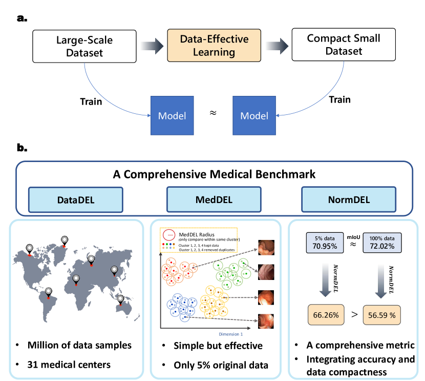 [2401.17542] Data-Effective Learning: A Comprehensive Medical Benchmark