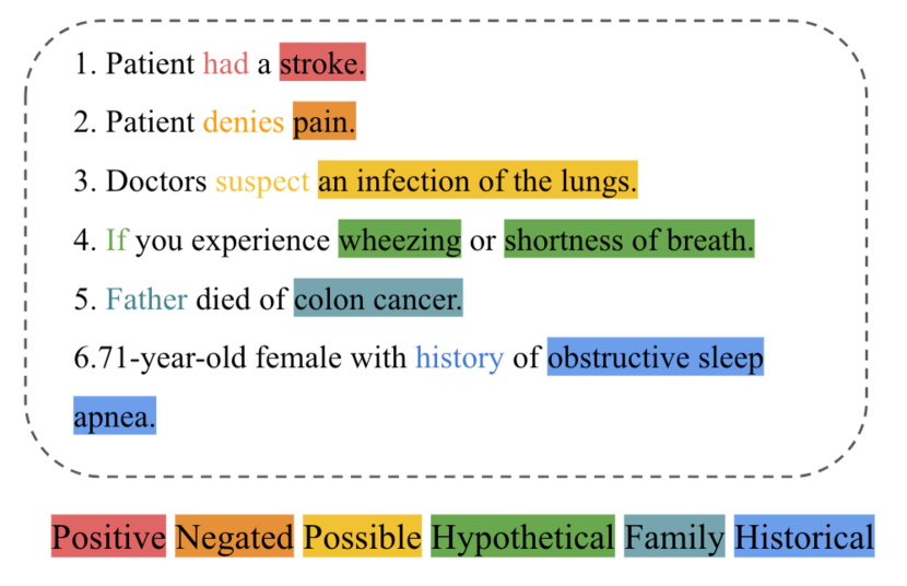 [2401.17602] Assertion Detection in Clinical Natural Language Processing using Large Language Models