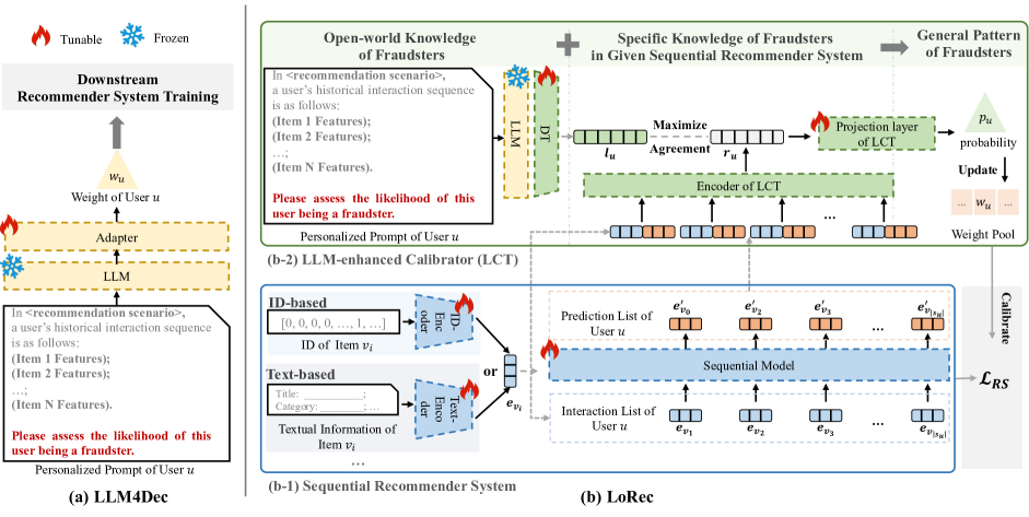 [2401.17723] LoRec: Large Language Model for Robust Sequential Recommendation against Poisoning ...