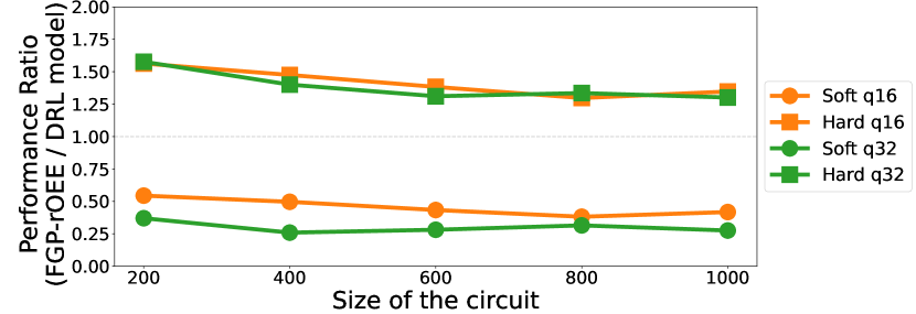 [2401.17976] Circuit Partitioning for Multi-Core Quantum Architectures with Deep Reinforcement ...