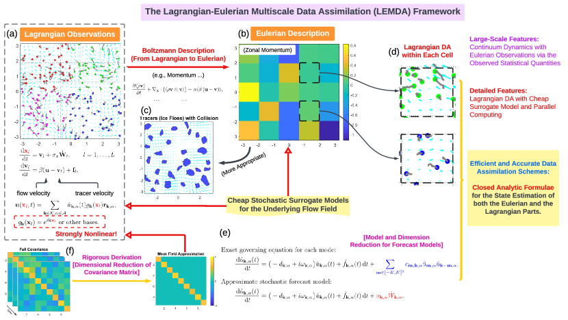 [2401.18048] LEMDA: A Lagrangian-Eulerian Multiscale Data Assimilation Framework