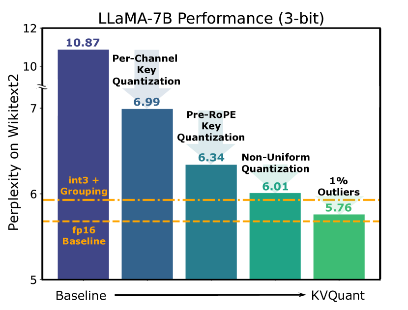 [2401.18079] KVQuant: Towards 10 Million Context Length LLM Inference with KV Cache Quantization