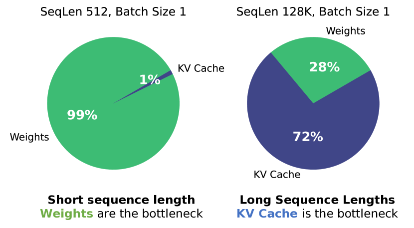 [2401.18079] KVQuant: Towards 10 Million Context Length LLM Inference with KV Cache Quantization