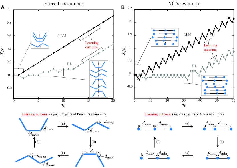[2402.00044] Training microrobots to swim by a large language model