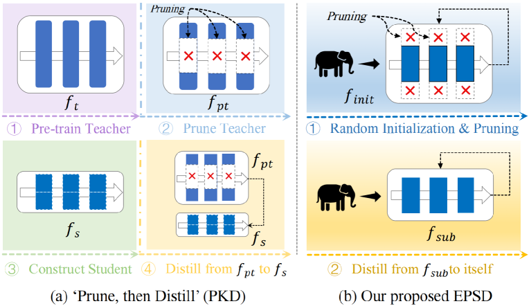 [2402.00084] EPSD: Early Pruning with Self-Distillation for Efficient ...