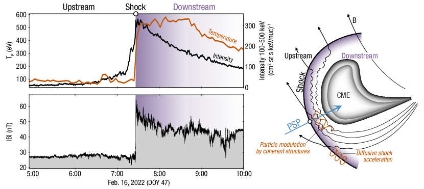 [2402.00210] Correlation of Coronal Mass Ejection Shock Temperature ...