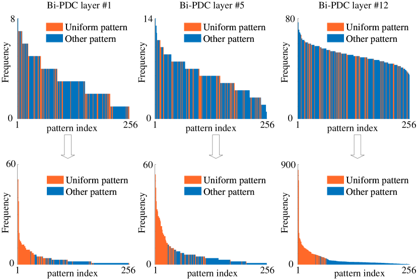 [2402.00422] Lightweight Pixel Difference Networks for Efficient Visual Representation Learning