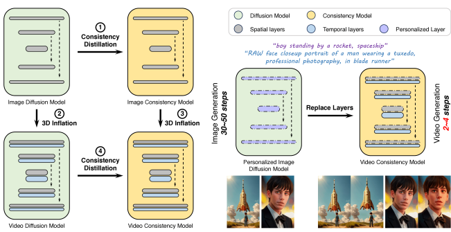 [2402.00769] AnimateLCM: Accelerating the Animation of Personalized ...