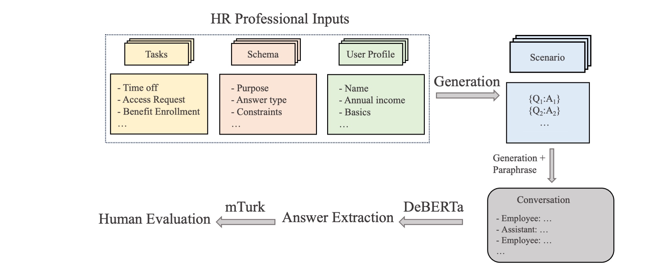 [2402.01018] HR-MultiWOZ: A Task Oriented Dialogue (TOD) Dataset for HR LLM Agent