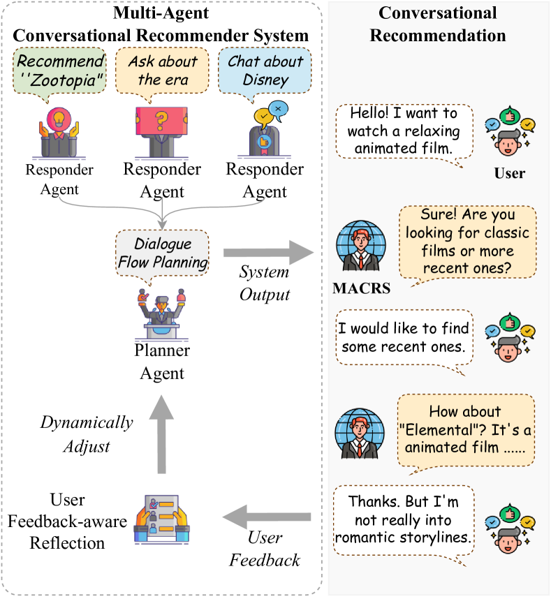 [2402.01135] A Multi-Agent Conversational Recommender System