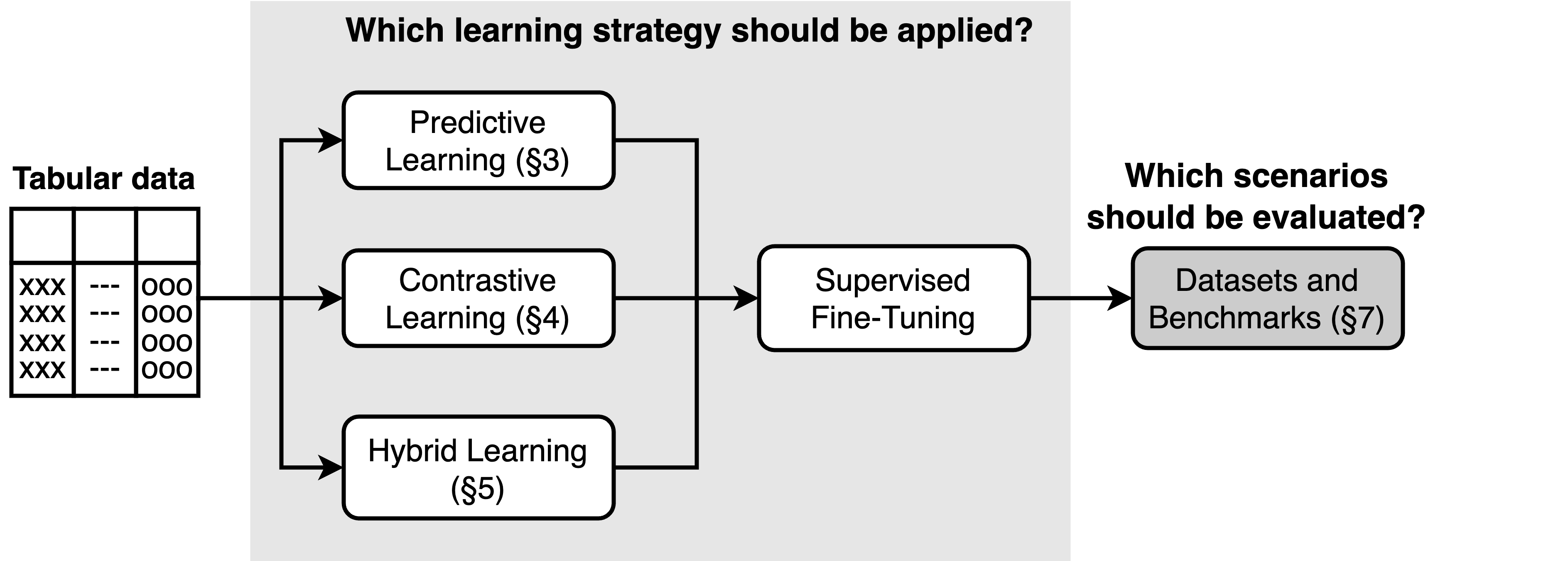 [2402.01204] A Survey on Self-Supervised Learning for Non-Sequential Tabular Data