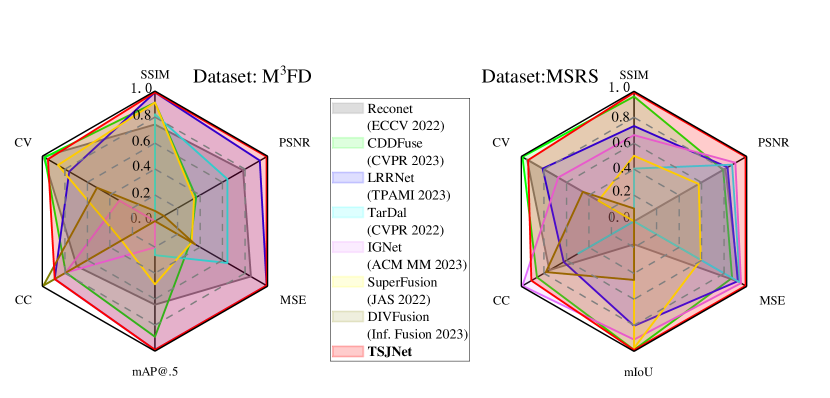 [2402.01212] TSJNet: A Multi-modality Target and Semantic Awareness Joint-driven Image Fusion ...
