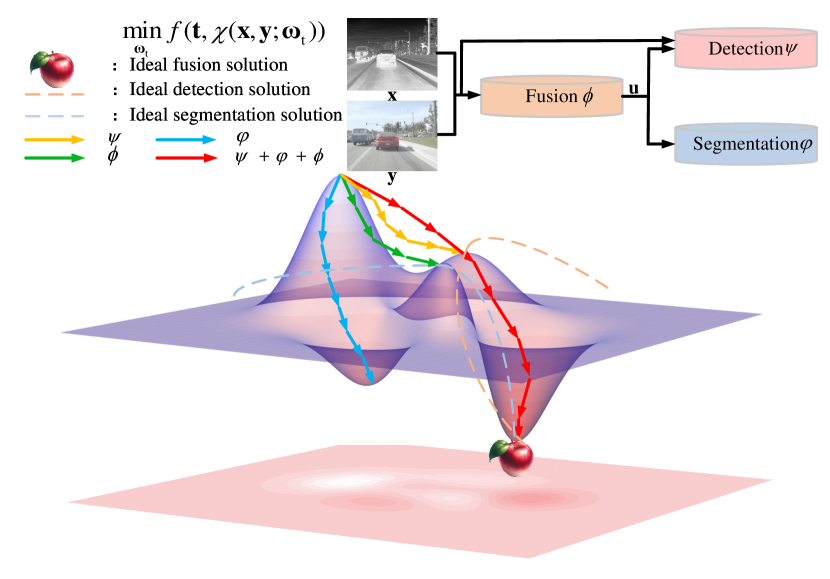 [2402.01212] TSJNet: A Multi-modality Target and Semantic Awareness Joint-driven Image Fusion ...