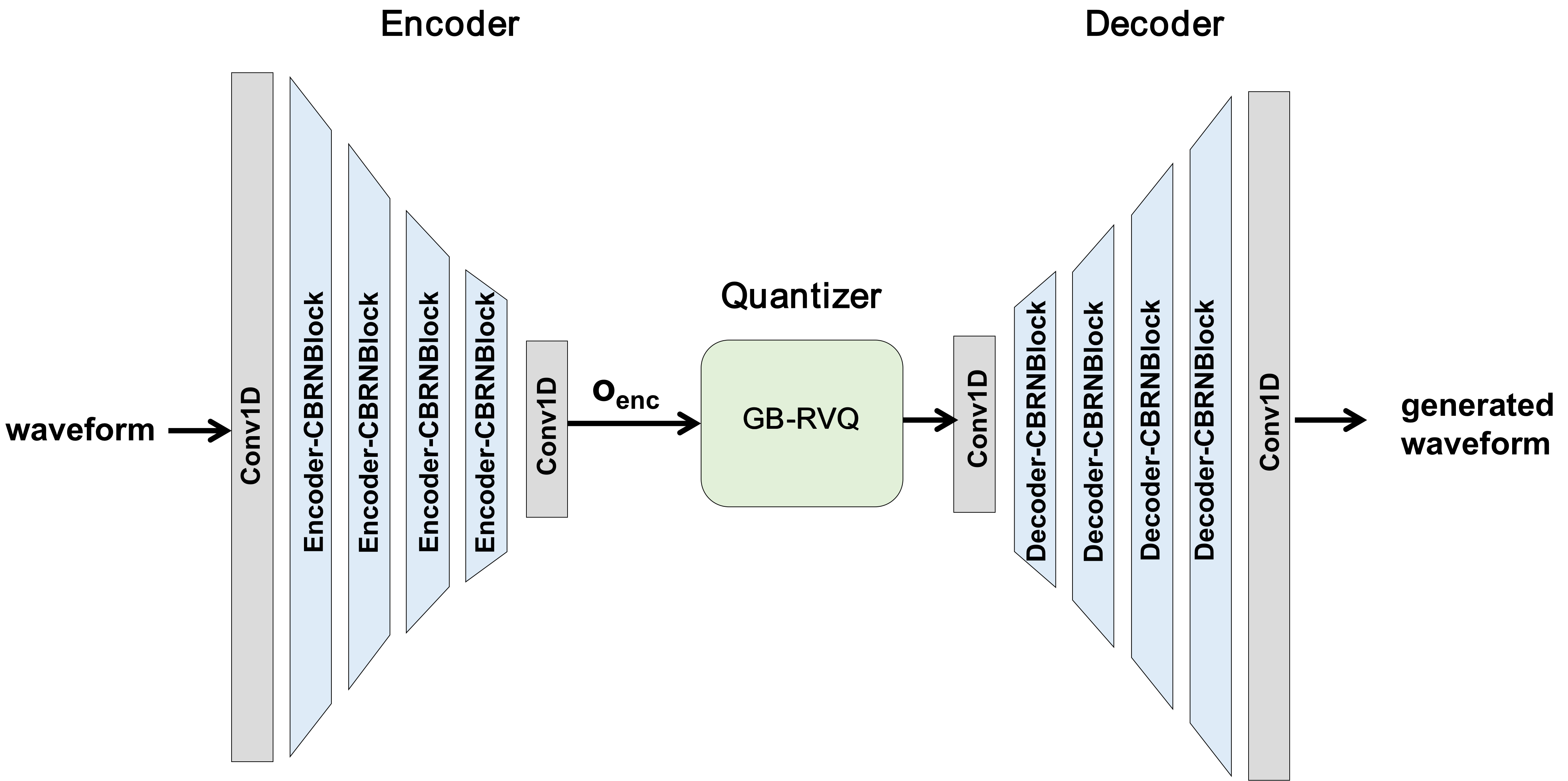 [2402.01271] An Intra-BRNN and GB-RVQ Based END-TO-END Neural Audio Codec