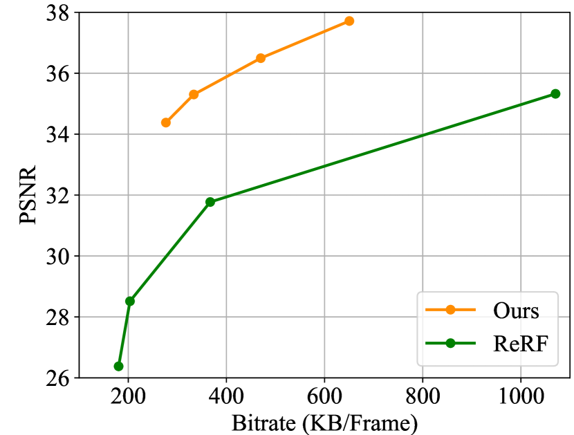 [2402.01380] Efficient dynamic-nerf based volumetric video coding with ...