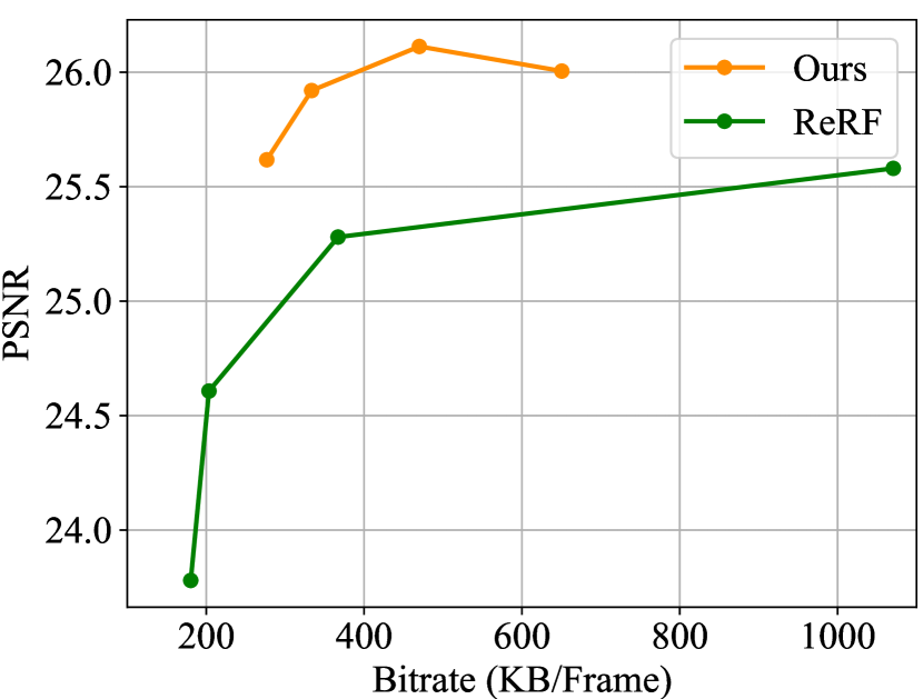 [2402.01380] Efficient dynamic-nerf based volumetric video coding with ...